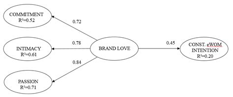 Effect Of Brand Love On Constructive E Wom Intention In The Face Of Download Scientific Diagram
