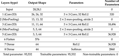 The Architecture Of The Proposed Convultional Neural Network Cnn