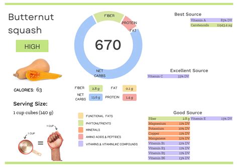 Butternut Squash Nutrients