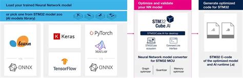 Meysam Feyzi On Linkedin Stm32cube Microcontrollers Ai