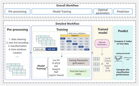 机器学习论文流程图 流程图模板 Processon思维导图、流程图
