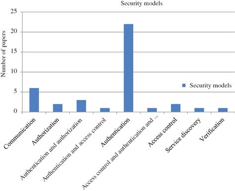 Bar Chart Based On The Security Model Download Scientific Diagram