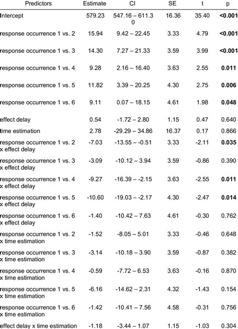 Manual Responses Reaction Time Download Scientific Diagram