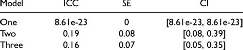 Residual Interclass Correlations For Tested Models Download
