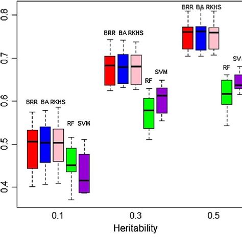 The Accuracy Of Genomic Breeding Values Prediction In Different Methods