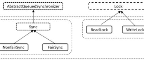 Java Reentrantreadwritelock源码解析 个人文章 Segmentfault 思否