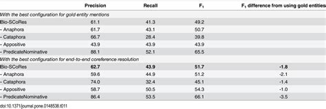 evaluation results on the test portion of spl coreference dataset using