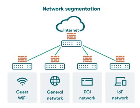 Giới Thiệu Về Ruckus Network Segmentation Ruckus Networks Việt Nam