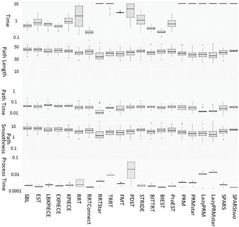 The Benchmarking Results Of Different Type Of Sample Based Motion