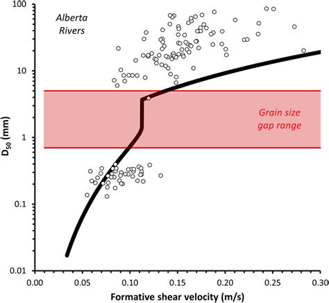 Predicted Median Grain Size D50 At The Threshold Of Motion Black