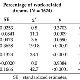 Ordinal Regression Analysis For The Categorized Ordinal Percentages Download Scientific