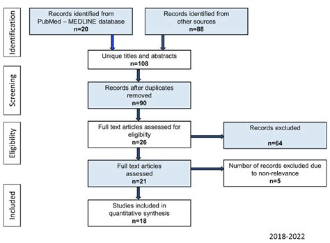 The Prisma Diagram Illustrates The Flow Of Information Through The