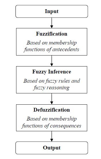 Structure Of Fuzzy Logic Controller Download Scientific Diagram