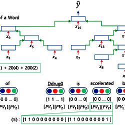 The Architecture Of Our Recursive Neural Network Model