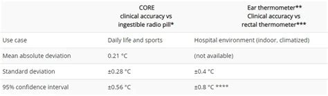 Core Body Temperature Algorithm Greenteg
