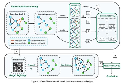 Reliable Representations Make A Stronger Defender Unsupervised Structure Refinement For Robust