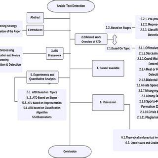 Arabic Text Detection A Survey Of Recent Progress Challenges And Opportunities Request Pdf