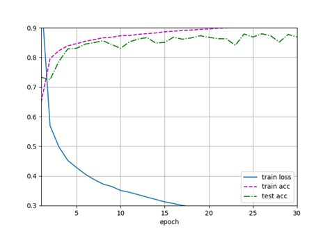 Dropout Pytorch D L Discussion