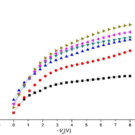 Id Vs Vd As A Function Of Vg For OFET Sensor Download Scientific Diagram