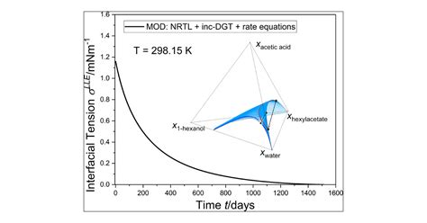 Thermodynamic Modeling Of Time Dependent Interfacial Properties In Reactive Liquidliquid
