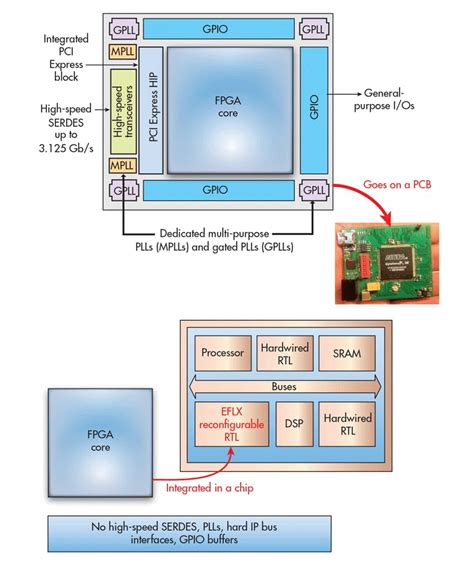 Embedded Fpga Under The Hood Electronic Design