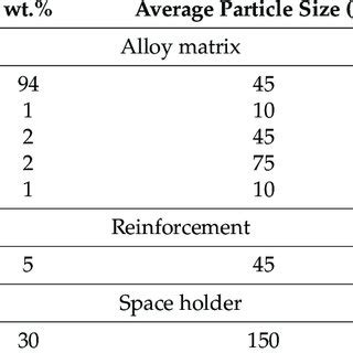 Particle Content Average Particle Size And Purity Of Powders For Download Scientific Diagram