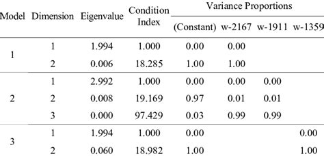 Collinearity Diagnostics Download Table