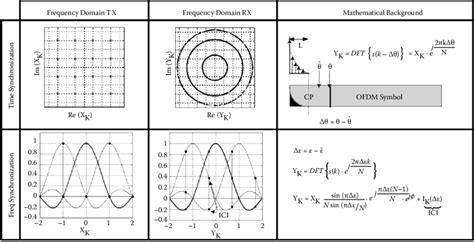 29 Effects Of An Imperfect Time And Frequency Synchronization In Ofdm Download Scientific Diagram