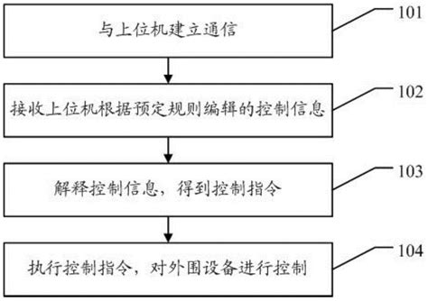 Peripheral Device Control Method Microcontroller Upper Computer And