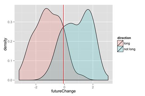 How To Find The Intersection Of Two Densities With Ggplot2 In R Stack