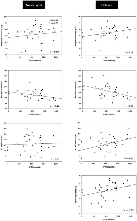 Scatter Plots For The Partial Correlations Of Levels Of Pa With