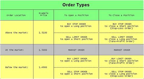 Stop Order Vs Limit Order Beginner Questions Forum