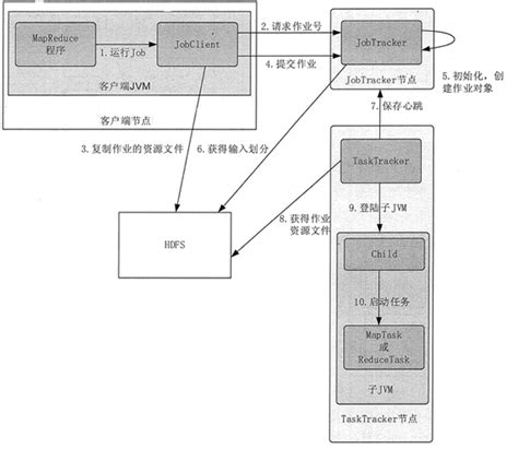 大数据框架基础mapreduce执行流程和shuffle过程 mapreduce执行的时候 处理的数据存放在哪 csdn博客