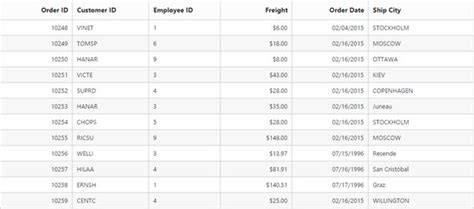 getting started with angular grid control syncfusion
