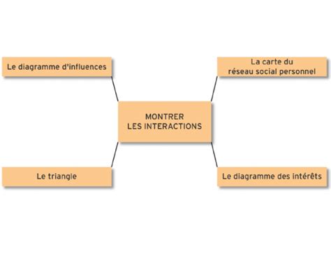 Montrer Les Interactions