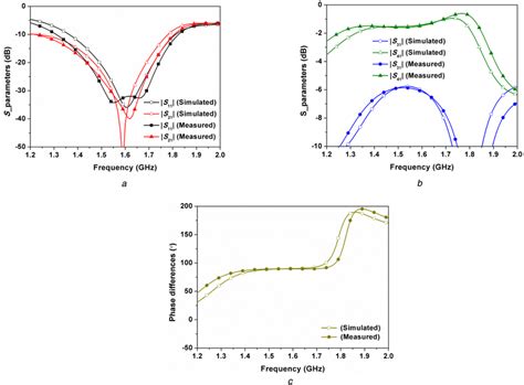 Em Simulated And Measured Results Of Coupler B A Matching And