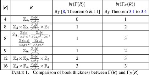 table 1 from the book thickness of nilpotent graphs semantic scholar