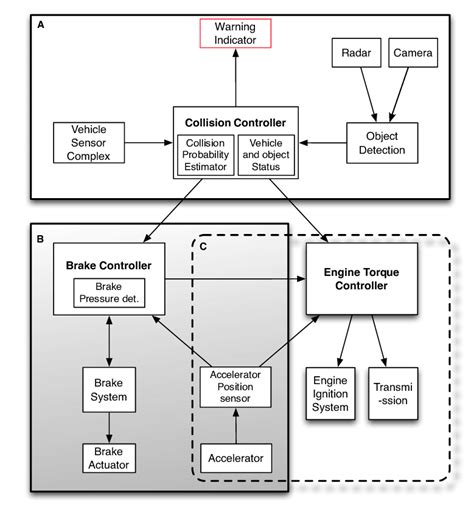 Forward Collision Avoidance System With Autonomous Braking [2