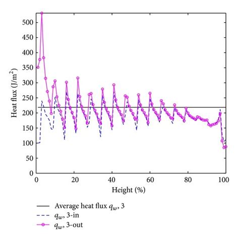 A The Average Heat Flux And The Axial Heat Flux Through The Inner And