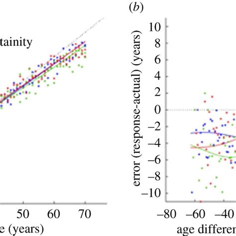 signed error in experiment 1 a age estimation as a function of
