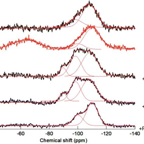 Xps Spectra O1s Of Sio 2 Sio And The Mixtures With Sio 2 Pol After
