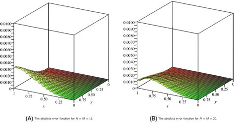 a b plot of absolute error function for p 3 p 3 for