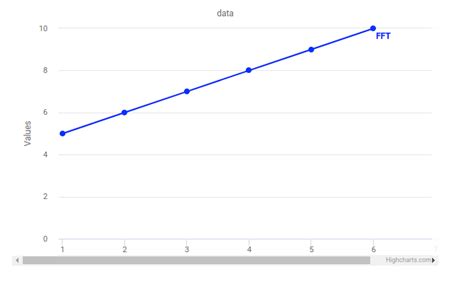 Javascript Highcharts Getting All Values Scrollable After Setting Min Max Range Stack Overflow