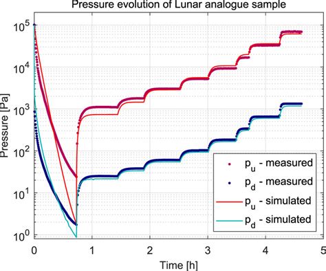 An Example Of A Transient Simulation That Emulates The Measurement Of
