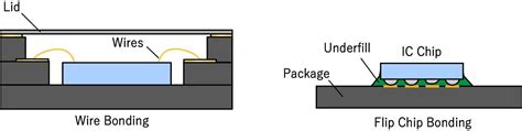 Package Structure For Chip Level Assembly Reliability Enhancement