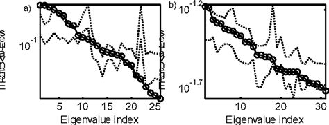 figure 3 from classification of process dynamics with monte carlo