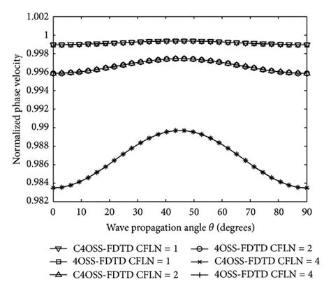 Normalized Phase Velocity Of C4oss Fdtd And 4oss Fdtd N λ 20 Cfln