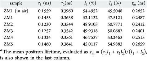 Resolved Positron Lifetimes And Intensities In The Positron Lifetime