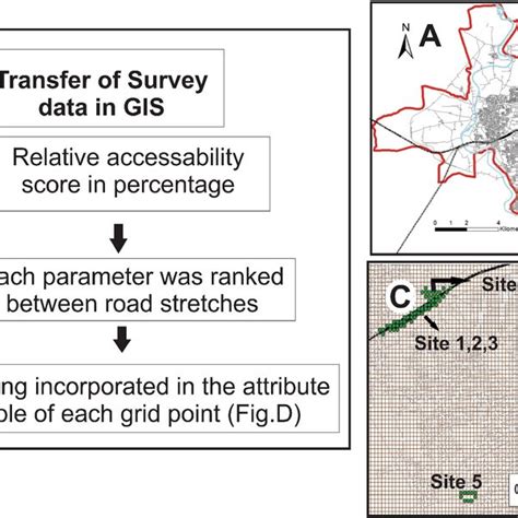 Ad The Flowchart Describes Incorporation Of Survey Data In GIS Download Scientific Diagram