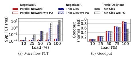 Negotiator Towards A Simple Yet Effective On Demand Reconfigurable Datacenter Network Sigcomm